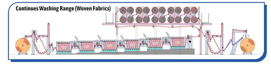 Continuous Washing Range – Shree Shakti Krupa Industries
