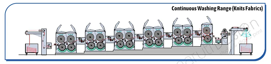 Continuous Washing Range – Shree Shakti Krupa Industries