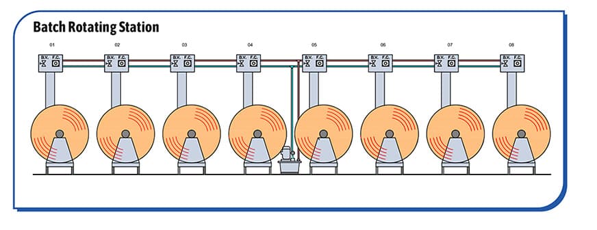 Batch Rotating Station – Shree Shakti Krupa Industries