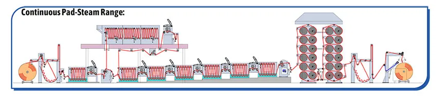 Continuous Pad-Steam Range – Shree Shakti Krupa Industries