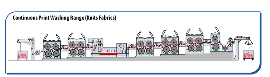 Continuous Print Washing Range – Shree Shakti Krupa Industries